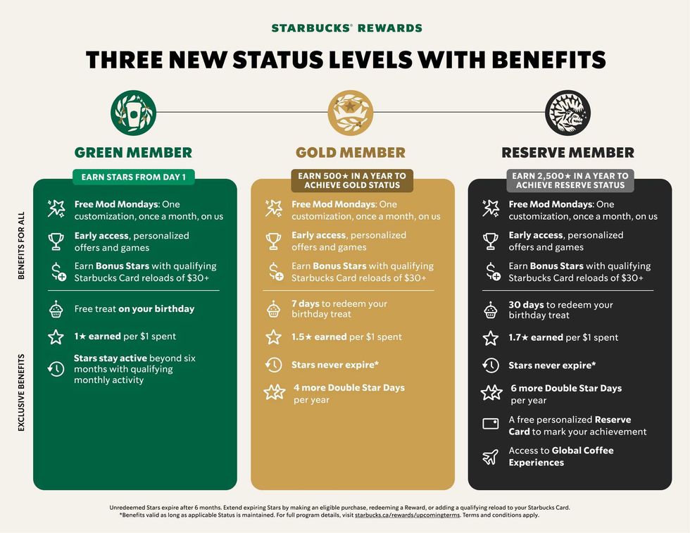 The Starbucks Rewards program is rolling out with new and even better ...