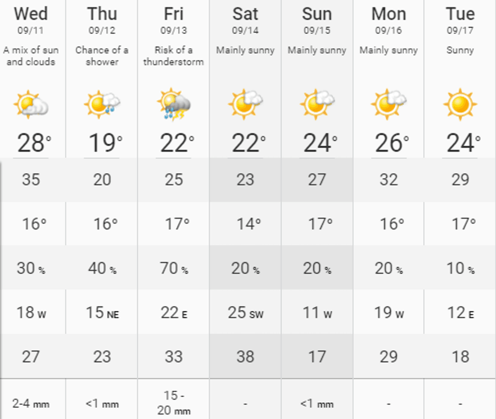 Toronto Weather Forecast Next Week Predicts July Like Heat And Sunshine Toronto Weather Forecast Next Week Predicts July Like Heat And Sunshine
