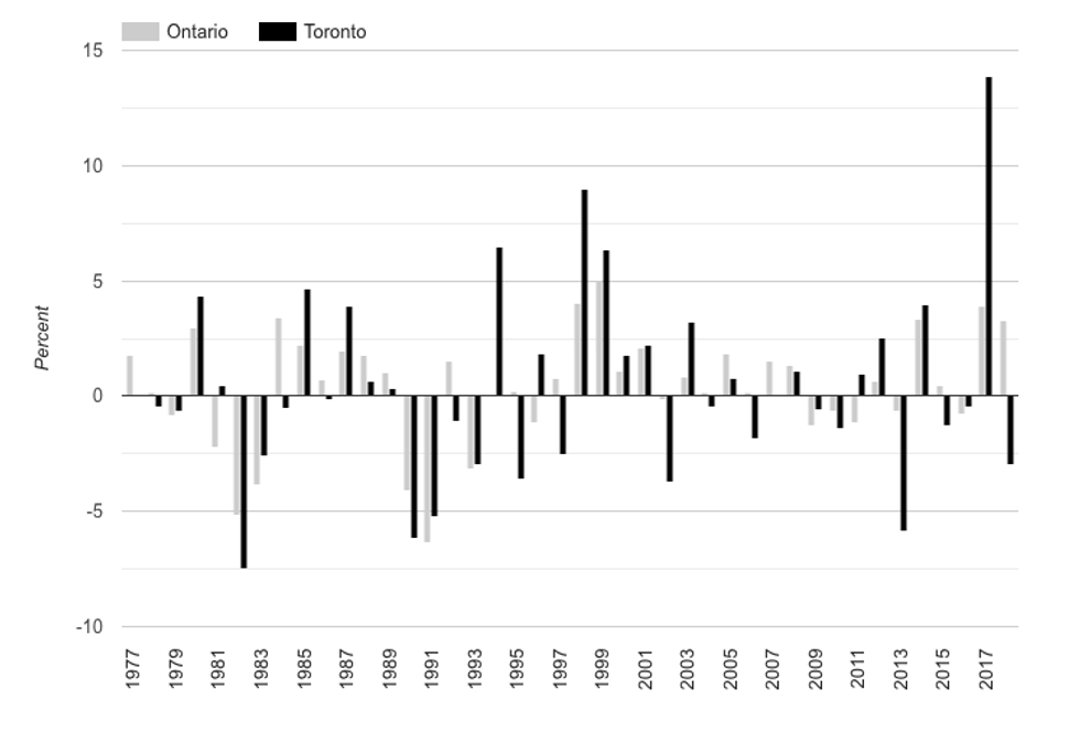 Toronto Incomes Are Falling Despite Provincial Improvement Shows toronto-incomes-are-falling-despite-provincial-improvement-shows