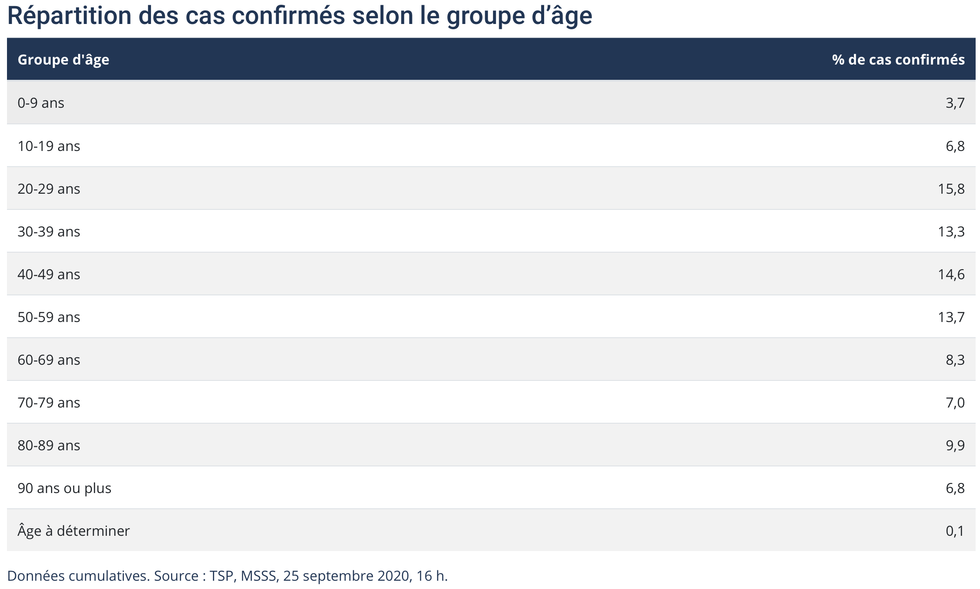 COVID-19 : Voici les groupes d'âge les plus touchés au Québec en ce ...