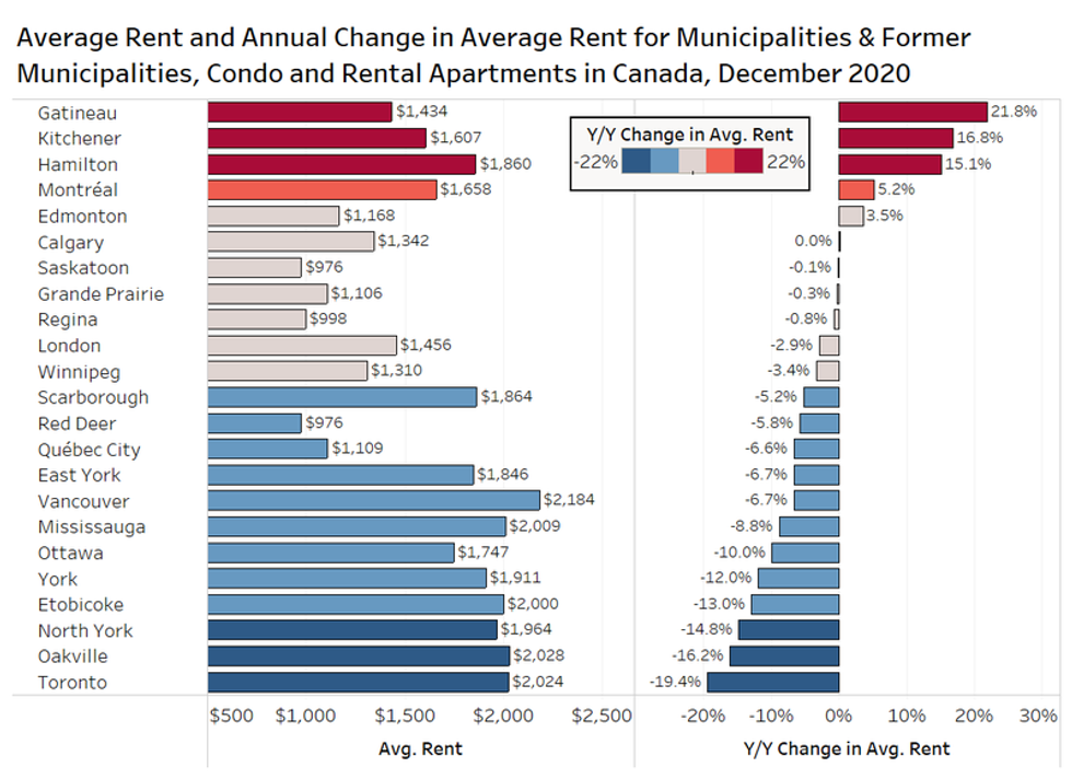 The Cost Of Renting in Toronto Dropped More Than Any Other Major ...