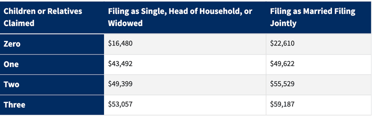 Earned Income Credit Table | Cabinets Matttroy